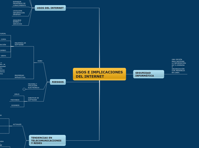 USOS E IMPLICACIONES DEL INTERNET - Mind Map